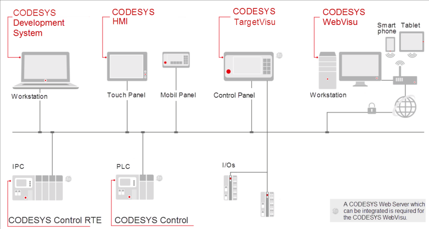 CODESYS Visualization